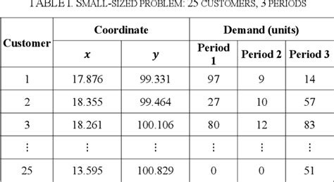 table i from optimizing dynamic warehouse location problems using a