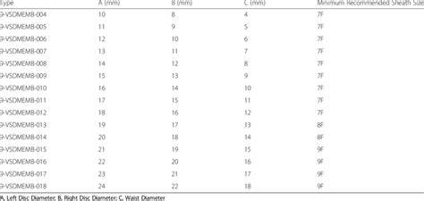 Device Type Sizes And Recommended Sheath Size Of Amplatzer Membranous Download Scientific