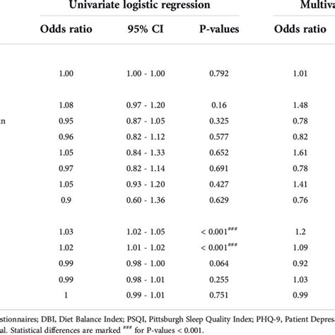 Univariate And Multivariate Logistic Regression For All Factors