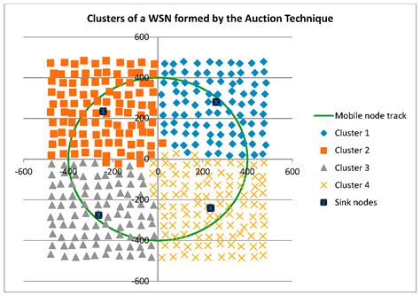 Sensors Free Full Text A Comparison Of Alternative Distributed Dynamic Cluster Formation