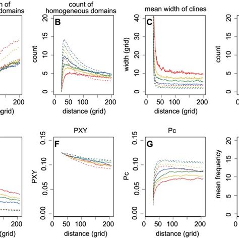 The Effects Of Reproduction Rates On Spatial Patterns Of Genetic