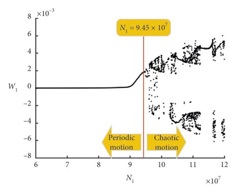 Bifurcation Diagrams Of Stiffened Cylindrical Shell With Stiffener Download Scientific Diagram