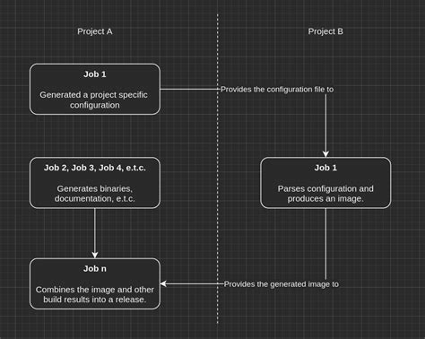 Data Sharing Between Multi Project Pipelines Gitlab Cicd Gitlab Forum