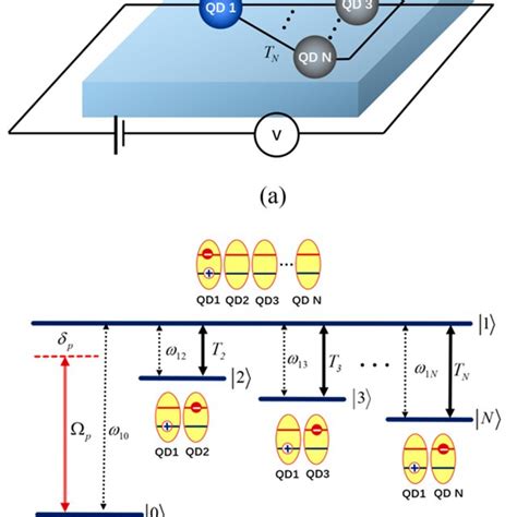 A The Schematic Of The Setup Of A Multiple Quantum Dots Mqds B Download Scientific