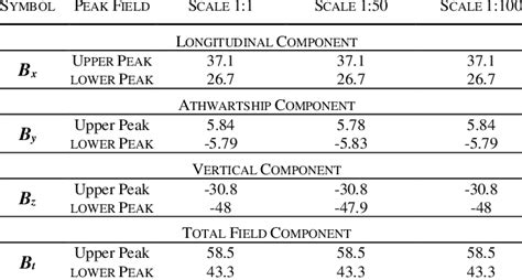 Numerically Evaluated Signatures For Different Scales Download