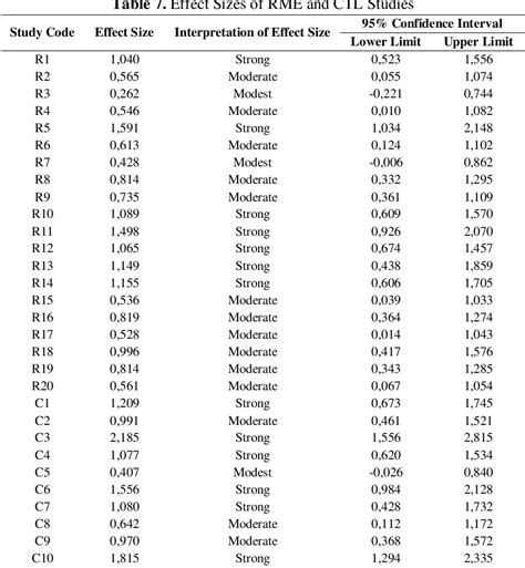 Table 7 From The Implementation Effect Of Realistic Mathematics Education And Contextual