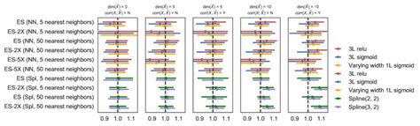 Performance Of Es With Different Estimators For Σx −1 In The Score