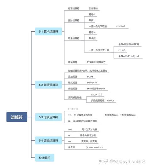54 Python 逻辑运算符 知乎
