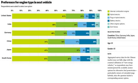 Todays Consumer Automotive Industry Explained In 4 Charts Wsj