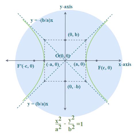 Hyperbola Examples