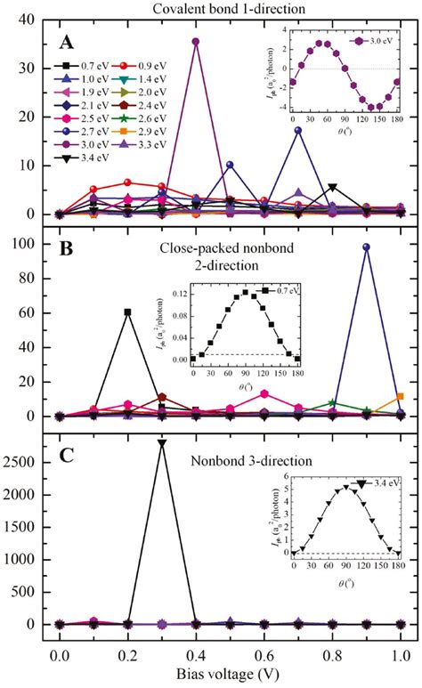 The Photon Energy Dependent Extinction Ratio In Bilayer Tellurene The Download Scientific