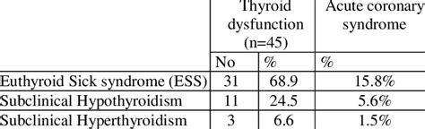 Prevalence Of Euthyroid Sick Syndrome As Thyroid Dysfunction Download