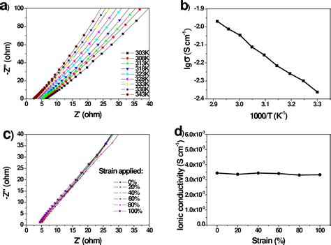 Figure 2 From Intrinsically Stretchable Supercapacitors Composed Of Polypyrrole Electrodes And