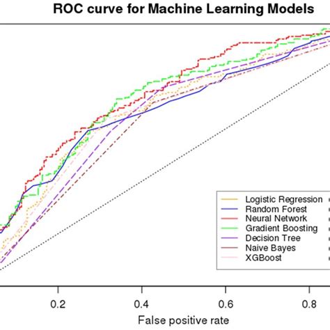 Receiver Operating Characteristic Curve For The Parkinsons Disease