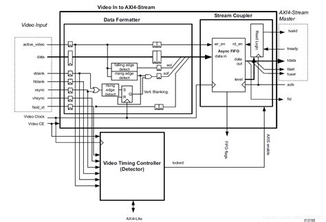 Video Ipvideointoaxi4 Streamvideo In To Axi4 Stream Csdn博客
