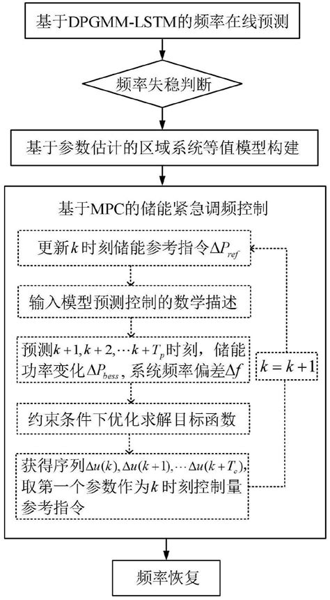 一种基于模型预测控制的储能紧急控制方法与流程