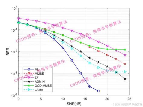 基于admm无穷范数检测算法的mimo通信系统信号检测matlab仿真对比mlmmsezf以及lamaadmm算法用于信号检测 Csdn博客