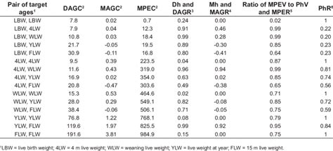 Estimates Of Covariance Components Kg 2 Genetic Parameters Download Scientific Diagram