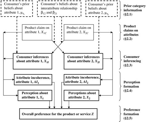 Conceptual Model Of Perception And Preference Formation For A New
