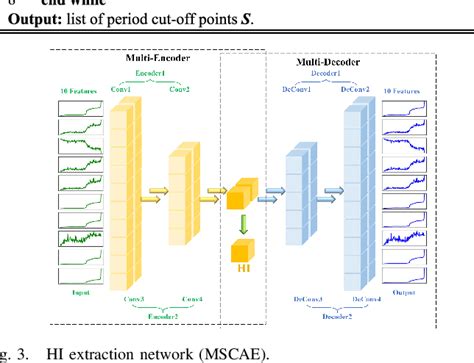 figure 3 from multistage convolutional autoencoder and bcm lstm networks for rul prediction of