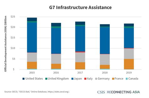 The G7s New Global Infrastructure Initiative Wita