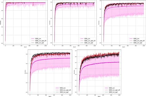 Frontiers Which Neural Network To Choose For Post Fault Localization Dynamic State Estimation