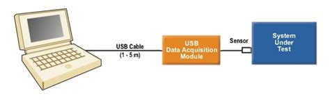 Using USB For Test And Measurement Benefits And Potential Dangers