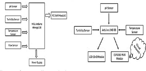 Figure From IOT Based Real Time River Water Quality Monitoring And Control System Semantic