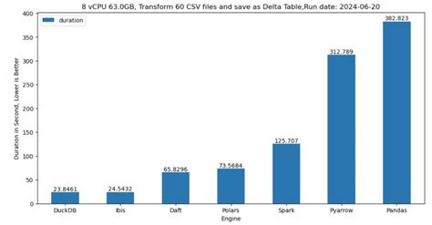Mimoune Djouallah On Linkedin Microsoftfabric Duckdb Onelake