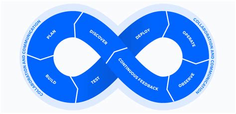 最佳实践 最佳 devops 工具链轻松管理软件开发团队的所有工具 csdn博客