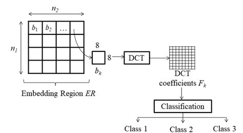 General Diagram Of Texture Classification Process