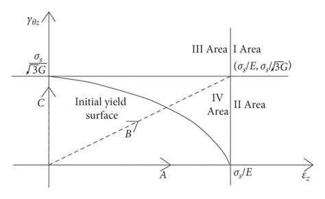 stress a and strain b path loading diagram download scientific