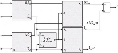 Rotational Speed Estimation Using Flux Observers Download Scientific Diagram