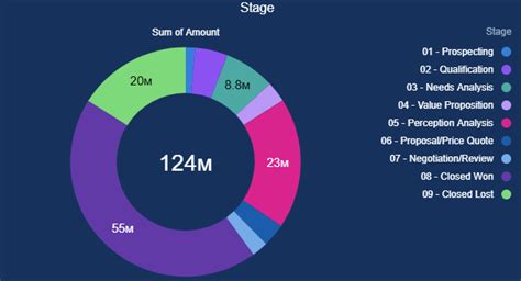 Crm Analytics Filter Data Using Date Range Filter Interactions By Vartika Pandey Medium