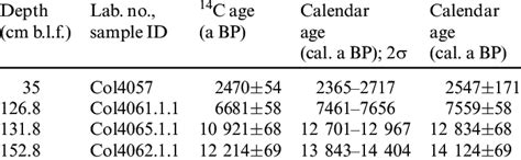 ams radiocarbon dates from the uppermost 13 3 m of sediment core co1309