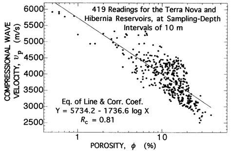 Porosity ¿ In Versus Compressional Wave Velocity V P In Ms