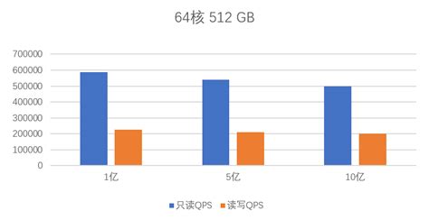 如何使用pgbench测试postgresql引擎集群的最大性能云原生数据库 Polardbpolardb 阿里云帮助中心