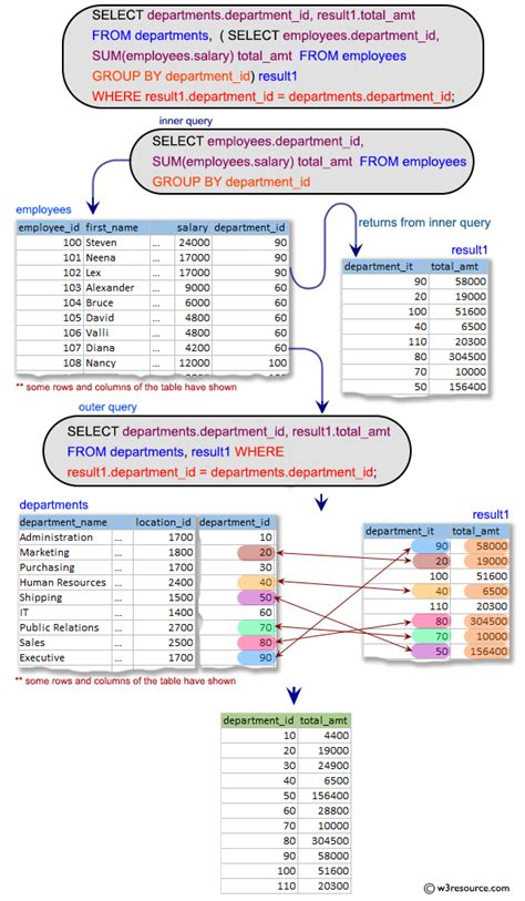 Sql Departments Which Contains At Least One Employee