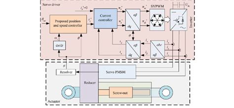 Principle Control Block Diagram Of Ema Download Scientific Diagram