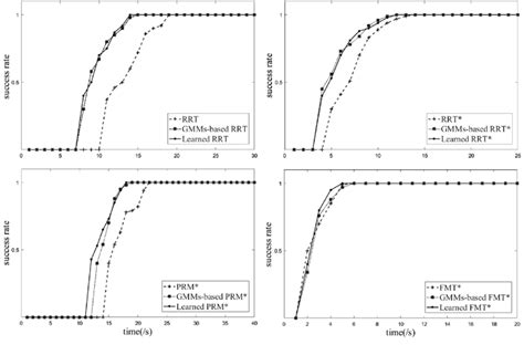 Comparisons Of Success Rate Using Different Planning Algorithms