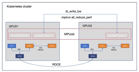 Rdma Roce Test In Network With Mpi Tools Tech Blog Pansolusi