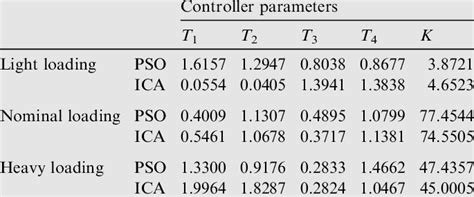 The Optimal Parameter Of The Proposed Controllers Download Table