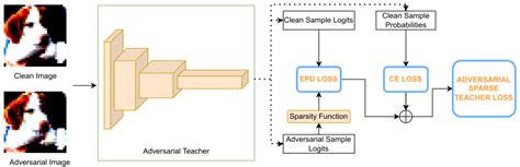 논문 리뷰 Adversarial Sparse Teacher Defense Against Distillation Based Model Stealing Attacks