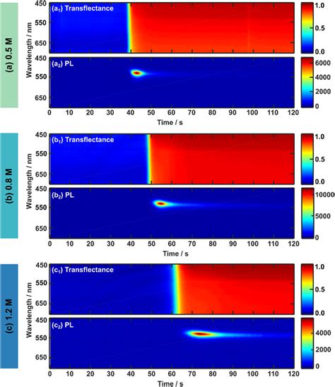 Optical In Situ Measurements Of The 3catpbbr3 Solution Concentration Download Scientific