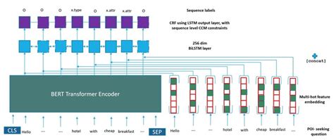 3 bert bilstm ccm with features for sequence labeling download
