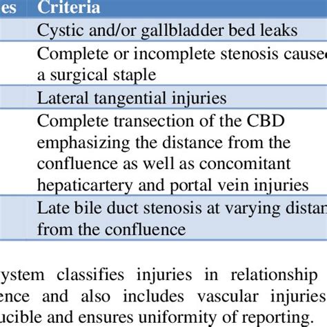 Strasberg Classification Of Bdi 11 Download Scientific Diagram