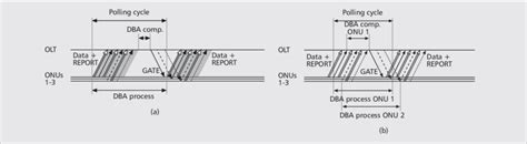 schematic figure of an epon dba algorithm a offline b online
