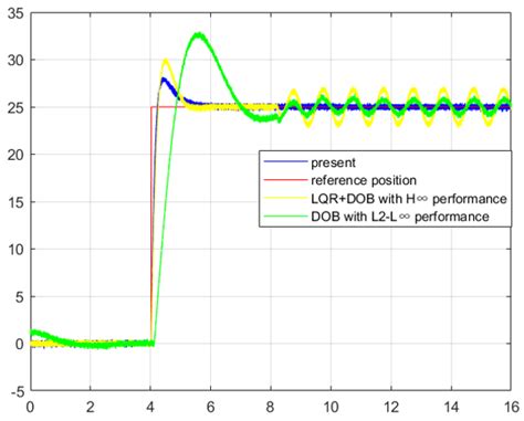 Photonics Free Full Text Disturbance Observer Based Lqr Tracking