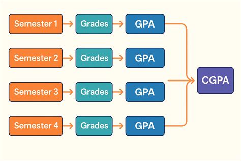 Gpa Vs Cgpa Complete Guide To Understanding The Key Differences