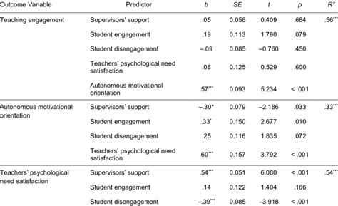 Autonomous Motivational Orientation Model Direct Effect Estimates Download Scientific Diagram